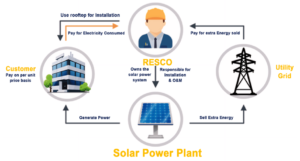 RESCO Model Solar Company in India - KCP Eco Energy